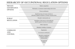 Occupational Licensing Run Wild - Regulatory Transparency Project